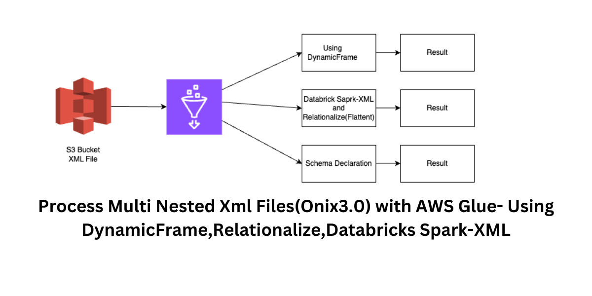 Streamline Onix 3.0 Multi-Nested XML Processing - AWS Glue with ...